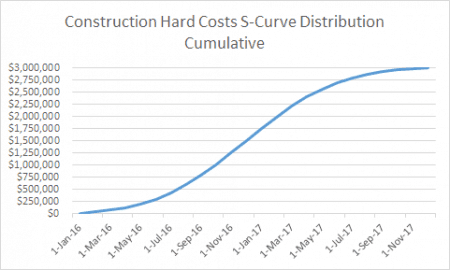 S-Curve Forecasting in Real Estate Development (Updated Sep 2021 ...