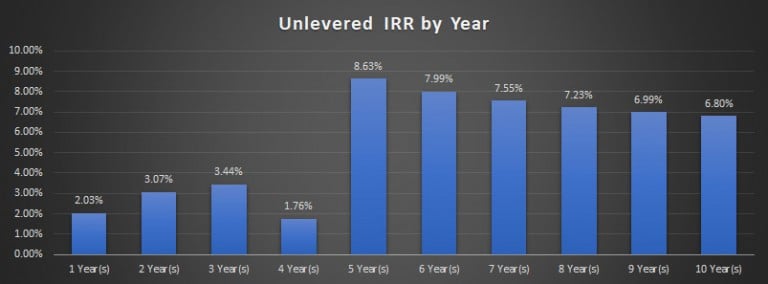 Tutorial on How to Create an IRR Matrix in Real Estate