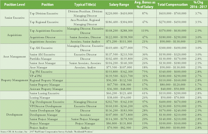 Real Estate Salary and Benefits 2017 | Adventures in CRE