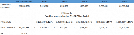 Limitation of IRR When Evaluating a CRE Investment - A.CRE
