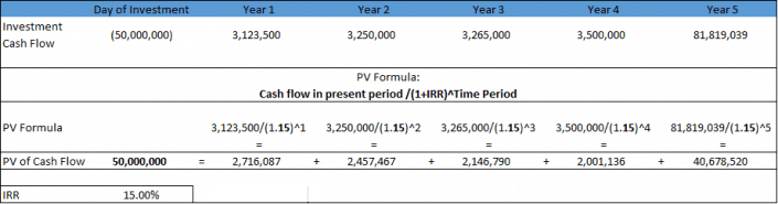Limitation of IRR When Evaluating a CRE Investment - A.CRE