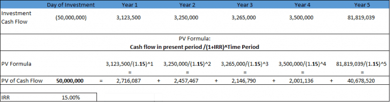 Limitation of IRR When Evaluating a CRE Investment - A.CRE
