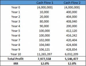 Limitation of IRR When Evaluating a CRE Investment - A.CRE