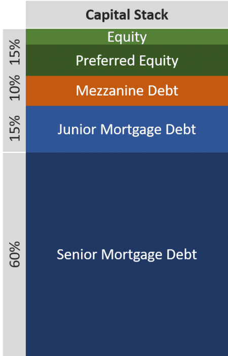 Mezzanine Debt - Glossary of CRE Terms - Adventures in CRE