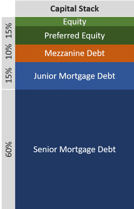 Preferred Equity - Glossary of CRE Terms - Adventures in CRE