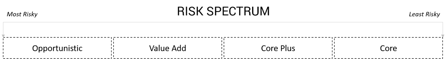 A.CRE 101: CRE Risk Profiles (Updated May 2023) - Adventures in CRE