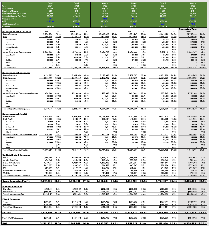 Hotel Proforma Basics Hotel Cash Flow Projection Adventures In CRE