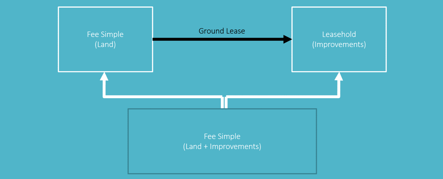 Ground Lease - Glossary of CRE Terms - Adventures in CRE