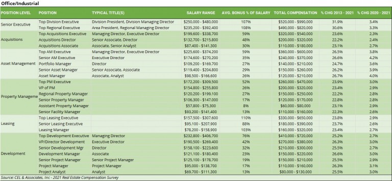 Commercial Real Estate Compensation in 2021 - Adventures in CRE