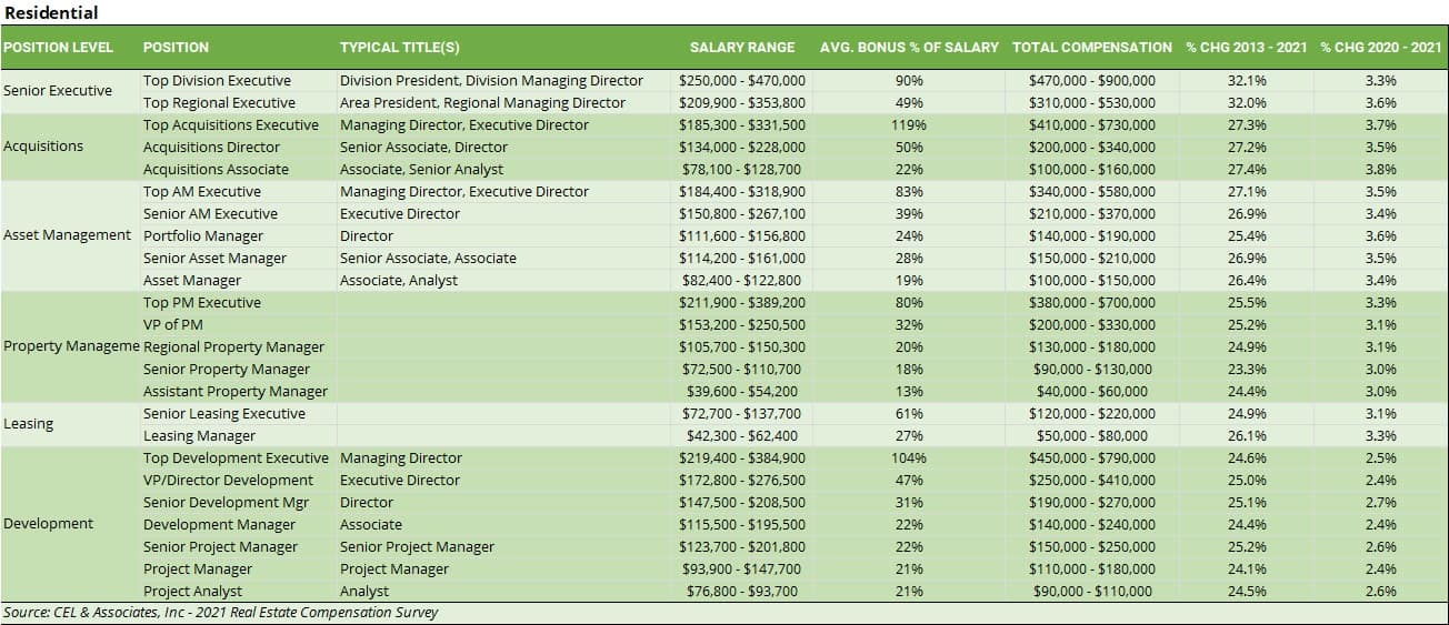 Commercial Real Estate Compensation in 2021 - Adventures in CRE