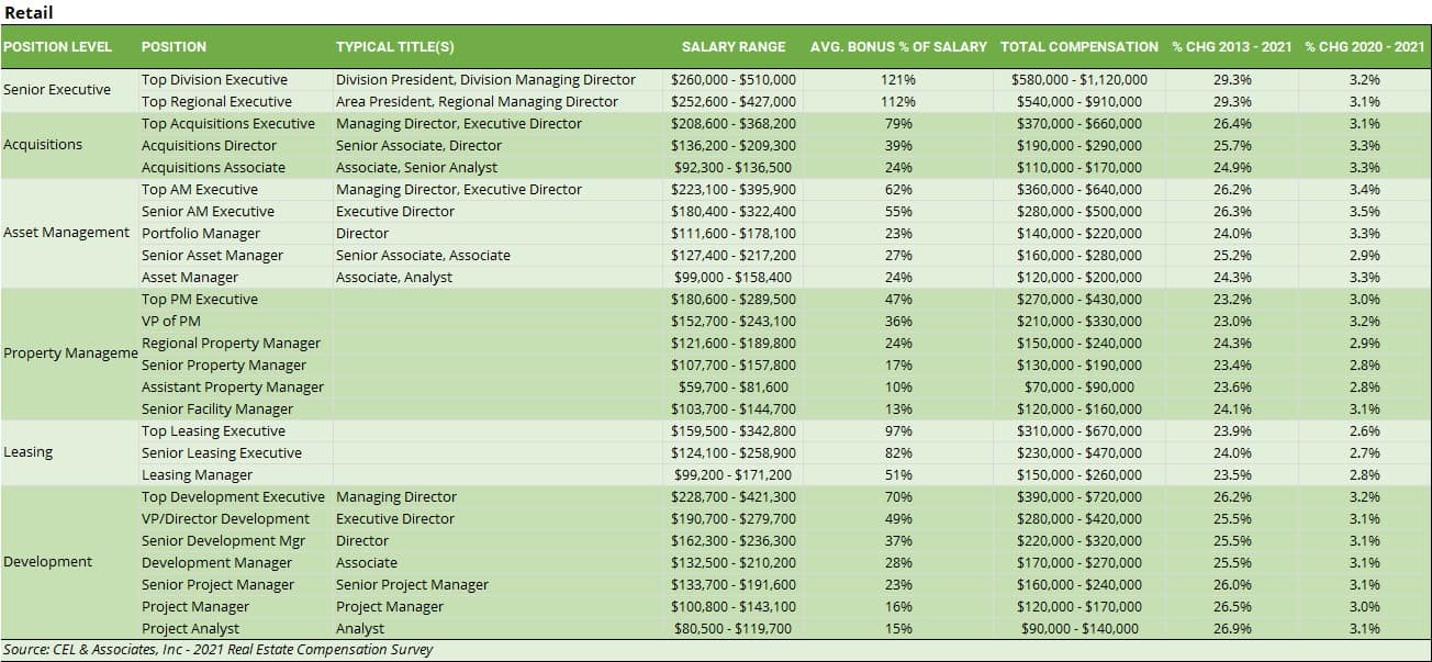 Commercial Real Estate Compensation in 2021 - Adventures in CRE
