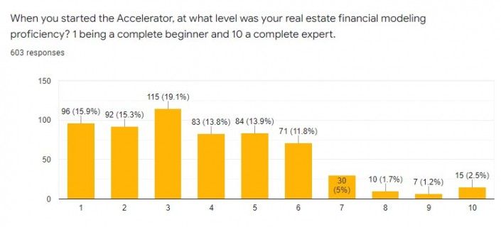 Read Over 600 A.CRE Accelerator Reviews - Adventures in CRE