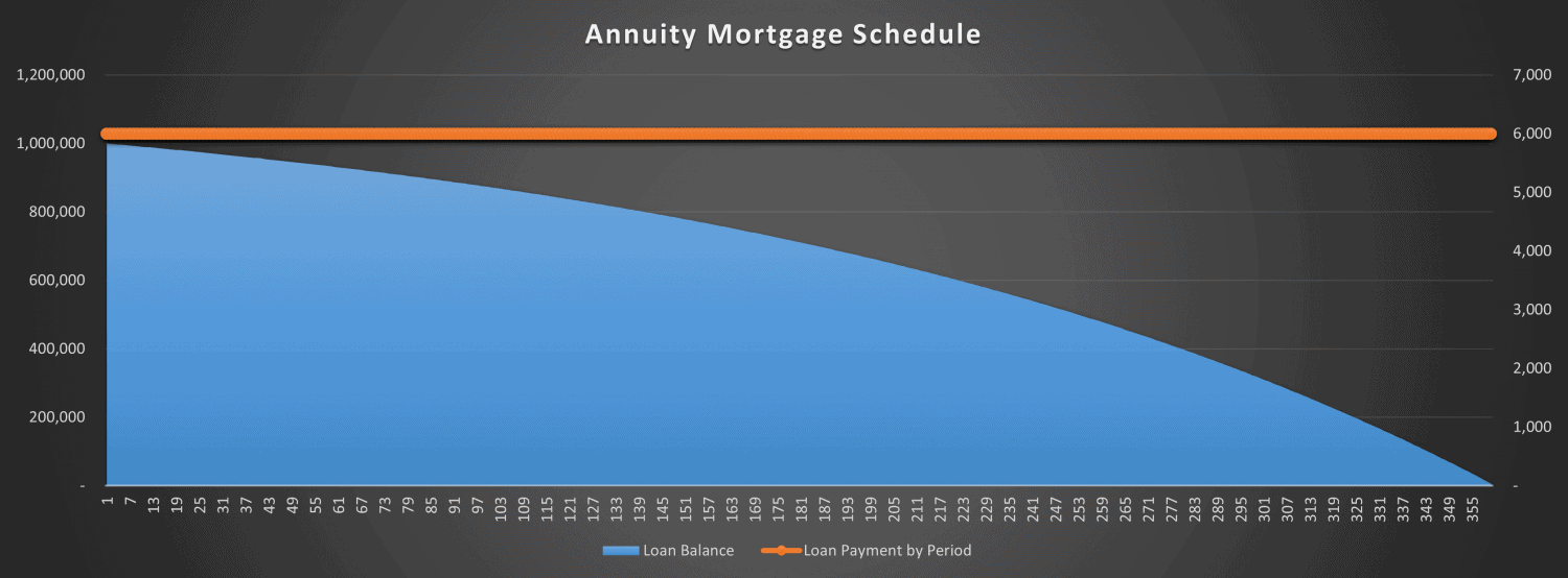 Linear Mortgage Payment Schedule Tool (Updated July 2024) - Adventures ...