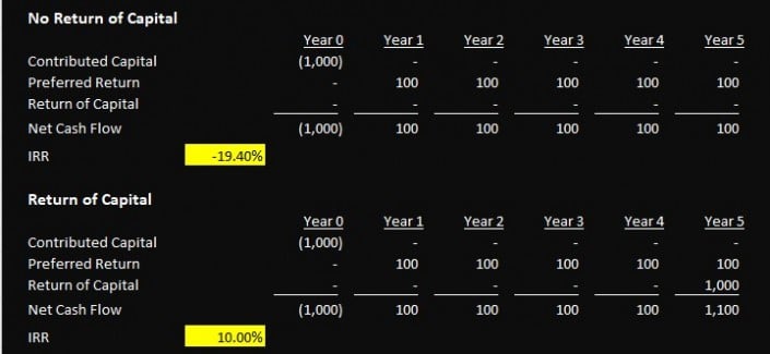 How to Model a Preferred Return vs Return of Capital - A.CRE