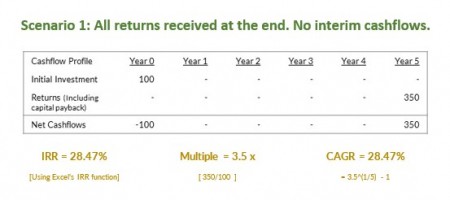 Using Geometric Mean (or CAGR) as an Alternative to IRR - A.CRE