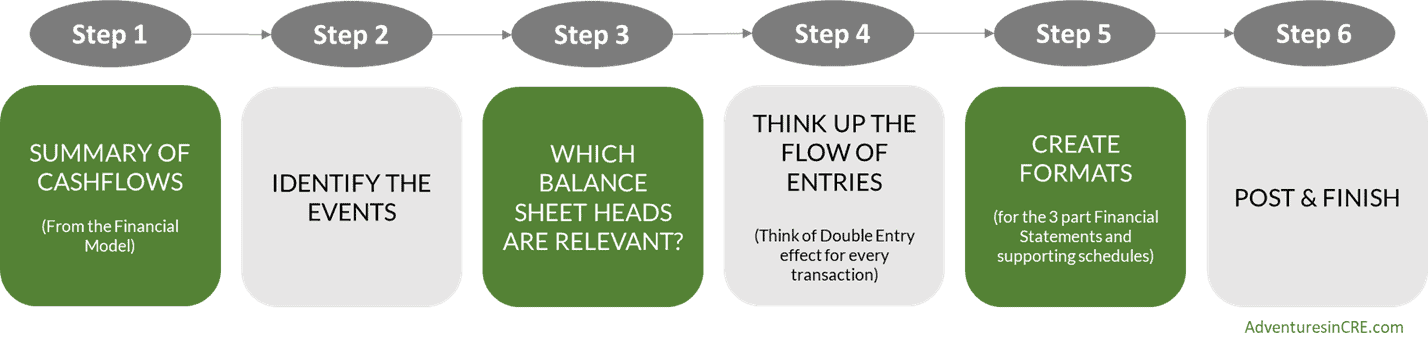 Making 3-part Financial Statements from your Model - Adventures in CRE