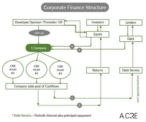 Choosing the Proper Finance Structure in CRE Deals - Adventures in CRE