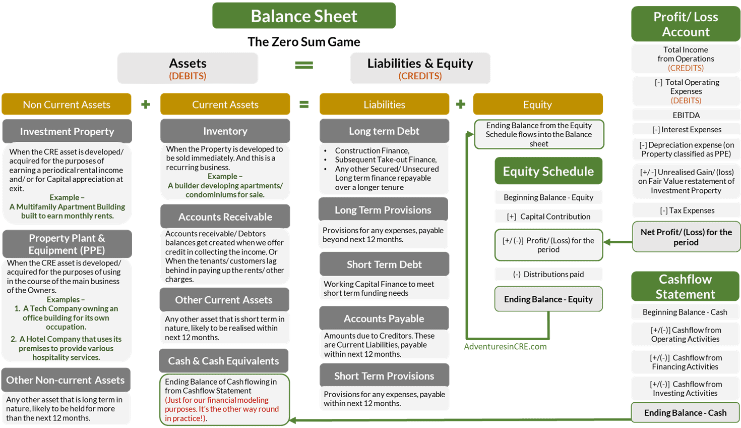Making 3-part Financial Statements from your Model - Adventures in CRE