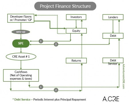 Choosing the Proper Finance Structure in CRE Deals - Adventures in CRE