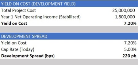 Using Development Spread in Real Estate Analysis - A.CRE