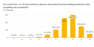 Read Over 1,000 A.CRE Accelerator Reviews - Adventures in CRE