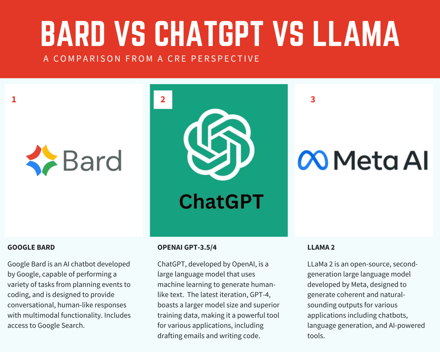 ChatGPT vs Bard vs LLaMa Chat - AI Chat for CRE Comparison
