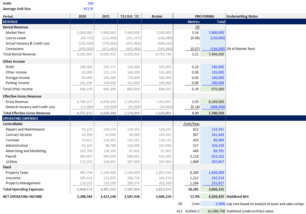 The Road To A Stabilized NOI – Underwriting Real Estate Concessions - A.CRE