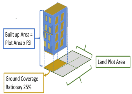 Residential Development Case Study Business Model - A.CRE