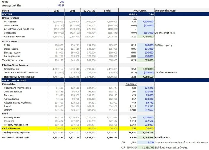 Real Estate Underwriting Capital Reserves (NOI Case Study) - Adventures ...